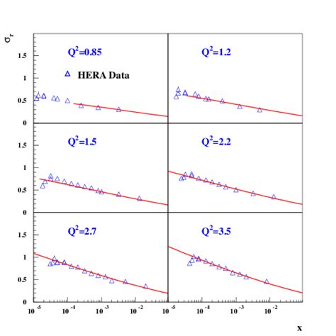 Extrapolation Of The Running Coupling I Fit To The Combined F 2 Data Download Scientific