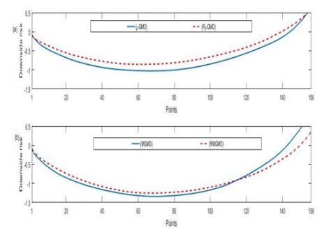 Worst Case Analysis Of Gini Mean Difference Safety Measure
