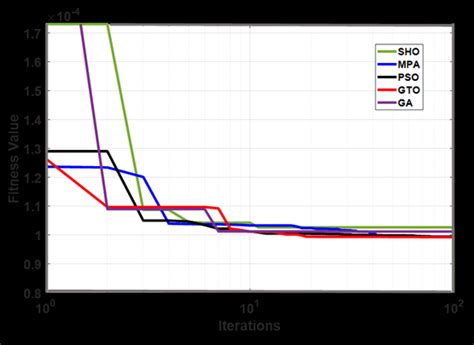 convergence curve for ga pso sho mpa and gto algorithms download