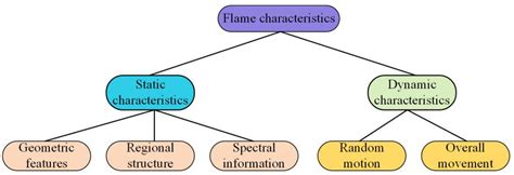 Forests Free Full Text A Forest Fire Recognition Method Based On Modified Deep Cnn Model