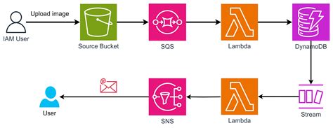 use an s3 bucket event to trigger sqs queue to insert image info into
