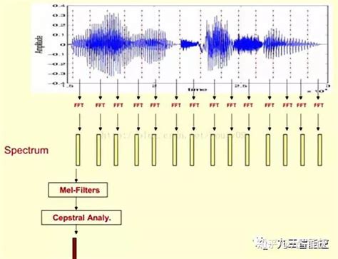 语音识别中的声学特征提取：梅尔频率倒谱系数mfcc 知乎