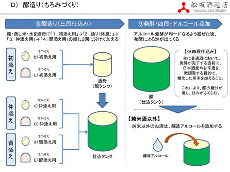 [資料] 日本酒の基礎知識『一般的な作り方』の巻 ｜ 舩坂酒造店【公式サイト】｜岐阜県・飛騨高山：古い町並みに佇む酒蔵