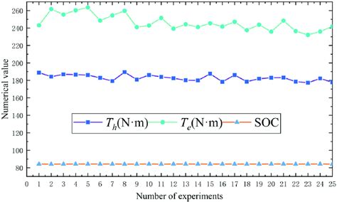 Simulation Results Of The Orthogonal Test Matrix Download Scientific Diagram