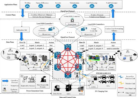 Figure 1 From Sdn Enabled Multi Attribute Based Secure Communication For Smart Grid In Iiot