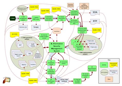 Iso27k Isms Implementation And Certification Process 5 Isms Implementation Program Inventory