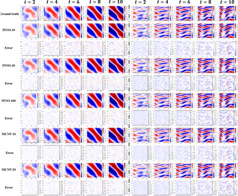 Figure 1 From Monte Carlo Neural Pde Solver For Learning Pdes Via