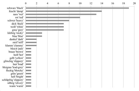 Adjectival Predicates Stative Causal Reading Download Scientific