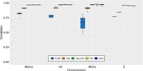 Correlations Between True And Imputed Genotypes According To The Type