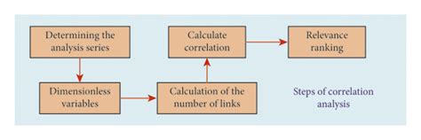 The General Steps Of Correlation Analysis Download Scientific Diagram