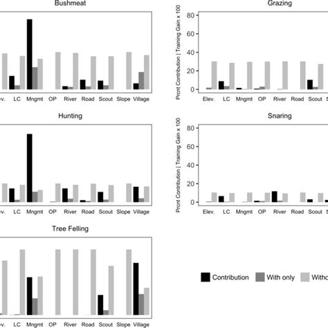 Significance Of Each Environmental Variable Elevation Land Cover
