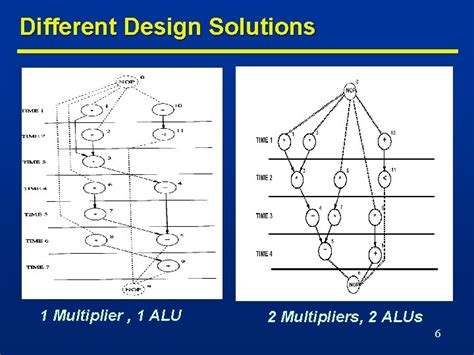 Coe 561 Digital System Design Synthesis Architectural Synthesis