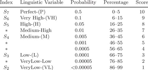 Fuzzy Linguistic Variables Download Table