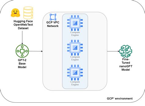 How To Set Up Cloud Based Distributed Training To Fine Tune An Llm