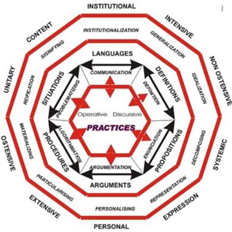 Schematization Of Mathematical Knowledge From An Onto Semiotic View