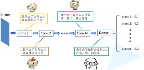 迁移学习 Csdn博客