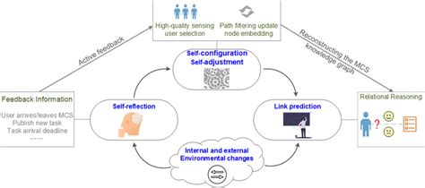 the overall framework for link prediction based on autonomic knowledge