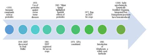 Pesticides Identification And Sustainable Viticulture Practices To