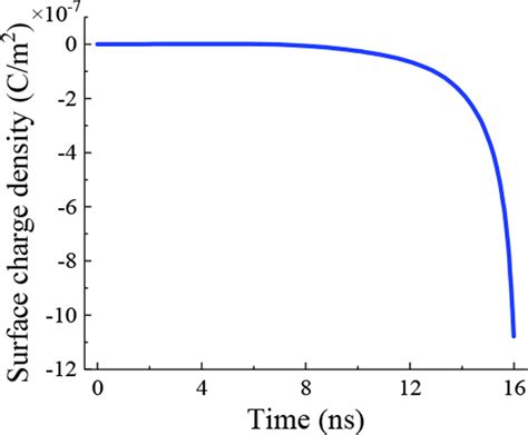 Evolution Of Average Surface Charge Density Download Scientific Diagram