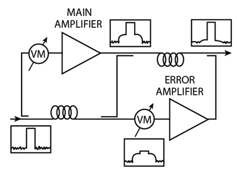 An Adaptive Feedforward Amplifier For Wcdma Base Stations Using