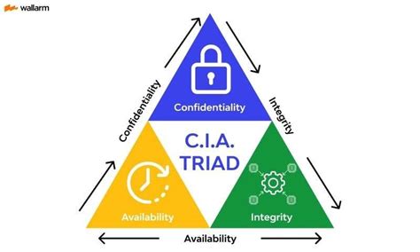Cia Triad In Cyber Security In The Ever Evolving Landscape Of By