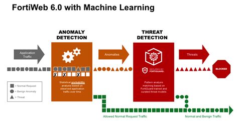 Fortiweb Release 6 0 Ai Based Machine Learning For Advanced Threat Detection