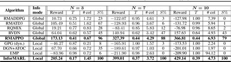 Table 1 From Scalable Multi Agent Reinforcement Learning Through Intelligent Information