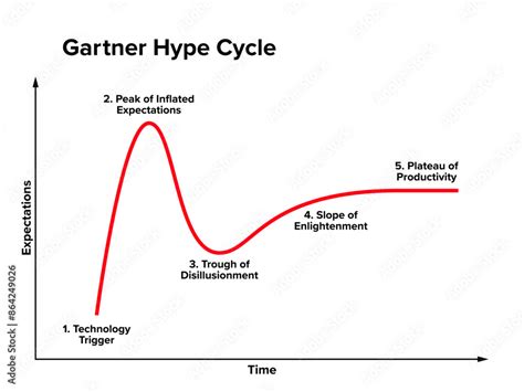 Hype Cycle Also Known As The Gartner Hype Cycle Chart Showing Expectations And Reality Hype Cycle Also Known As The Gartner Hype Cycle Chart Showing Expectations And Reality