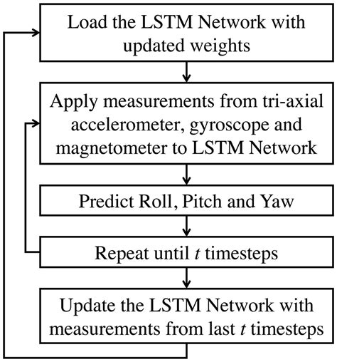 Incremental Learning Of Lstm Framework For Sensor Fusion In Attitude Estimation [peerj]
