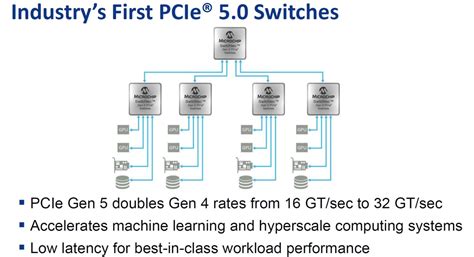 Microchip开始制作switchtec Pcie 5 0交换机的样品 Embedded Ai Data Center