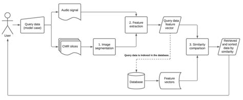 Flowchart Of The Similarity Comparison Approach Applied In This Research Download Scientific