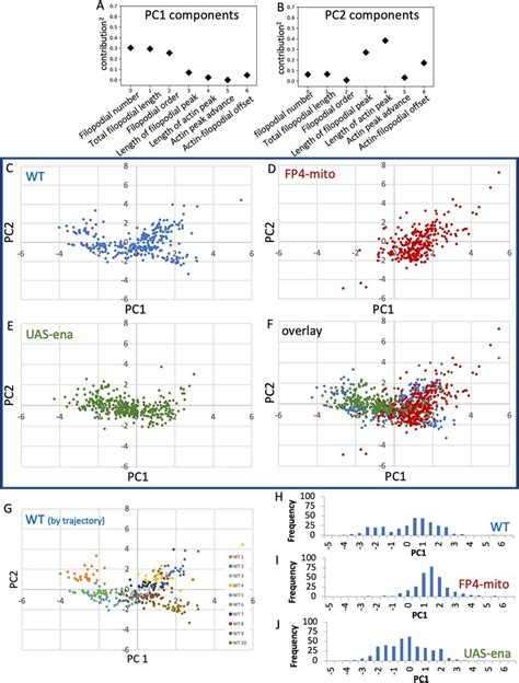 Principal Component Analysis Pca Of All Parameters For Each Ena