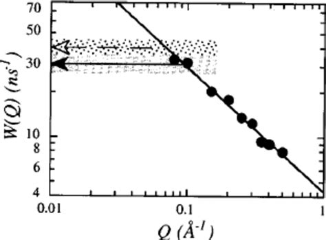 ͑ A ͒ Logarithmic Representation Of The Single Chain Structure Factor At Download Scientific