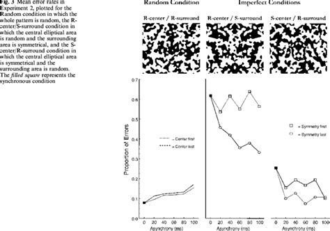 Mean Error Rates In Experiment 2 Plotted For The Random Condition In Download Scientific
