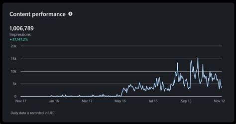 Linkedinsuccess 1millionimpressions Digitalmilestone Gratefulbeyondwords