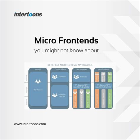 Microfrontends Webdevelopment Frontenddev Techinnovation Intertoons