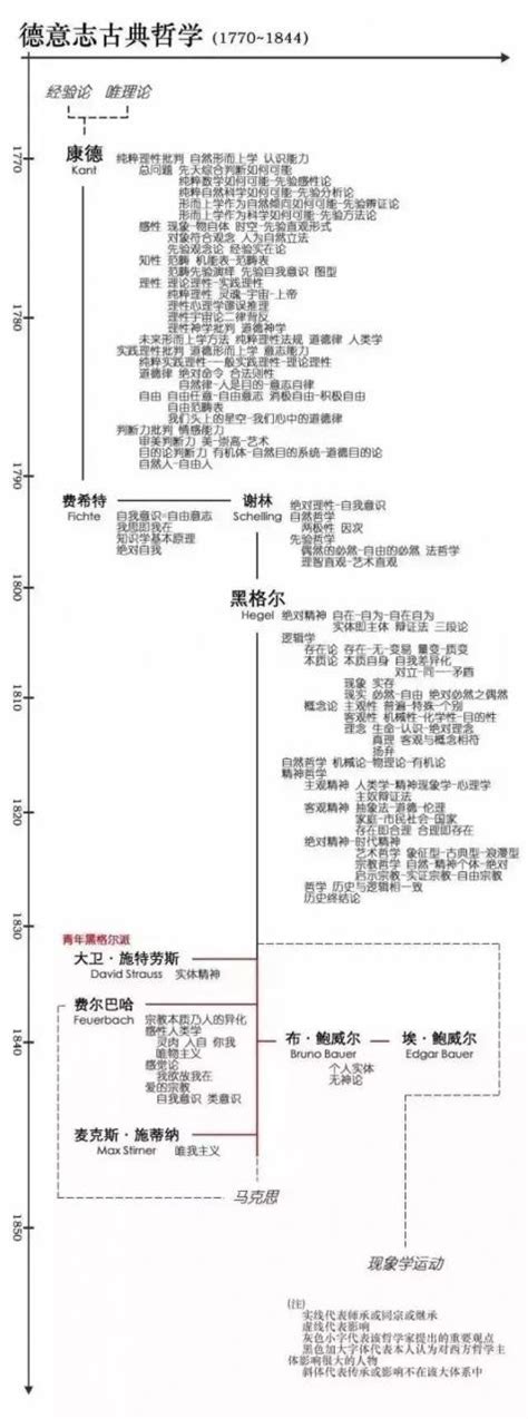 西方思想史谱系图 竹磬网 邵珠庆の日记