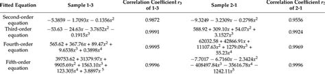 fitted equations and the correlation coefficient of different orders of