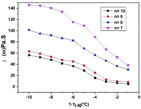 Colour Online Variation Of Rotational Viscosity As A Function Of The