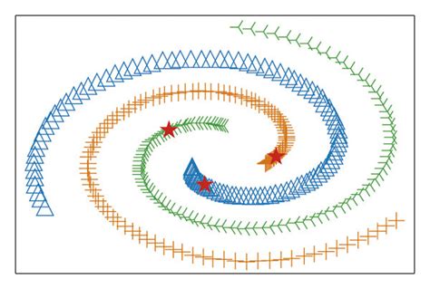 clusters obtained by k means fcm dpc and gdpc over spiral dataset