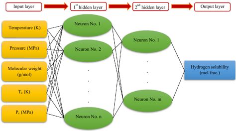 A Schematic Of The Developed Mlp Neural Network Download Scientific