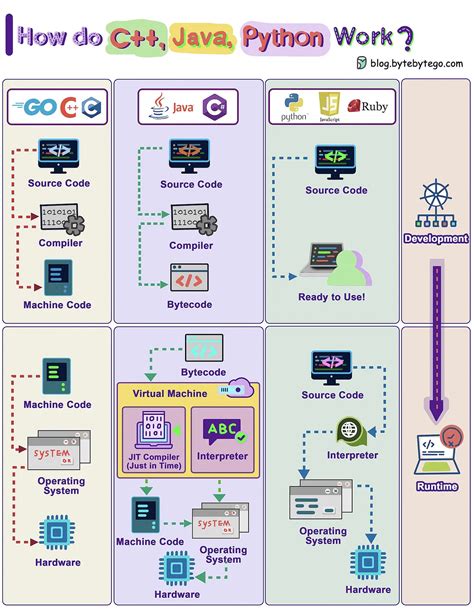 Compiled And Interpreted Programming Languages Advantages