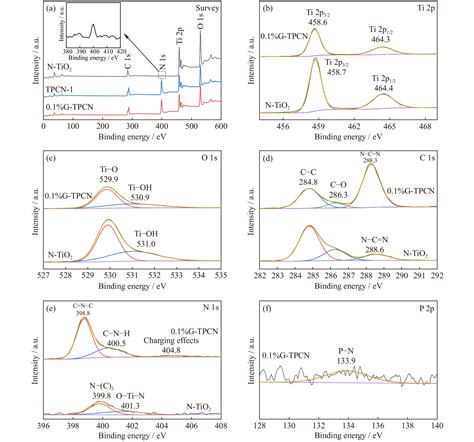 N Doped Graphene Quantum Dot Decorated N Tio 2 P Doped Porous Hollow G C 3 N 4 Nanotube