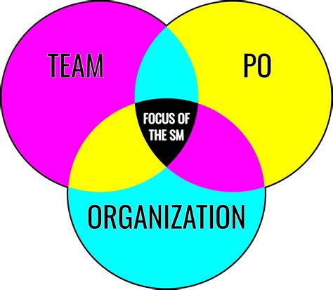 Agile Scrum Scrummaster Scrummasters Bo Malling