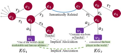 Figure 1 From Semantics Driven Embedding Learning For Effective Entity Alignment Semantic Scholar