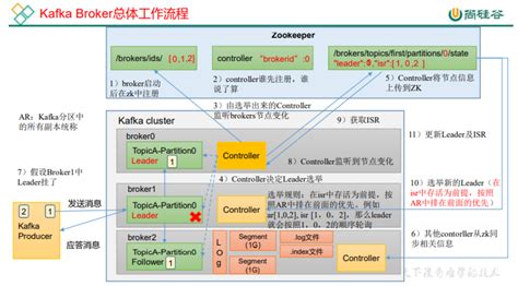 一篇文章带你从入门都入土 Kafka 消息中间件（原理代码）kafka代码 Csdn博客