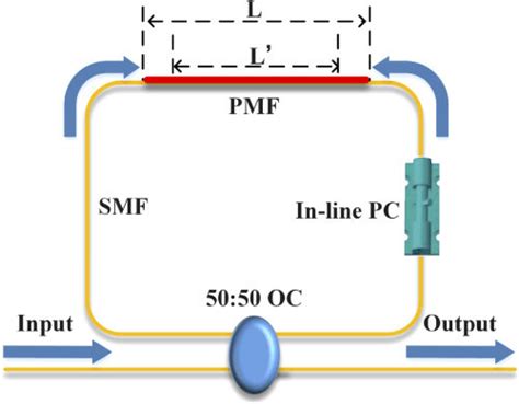 The Schematic Diagram Of Sagnac Interferometer Pmf Polarization