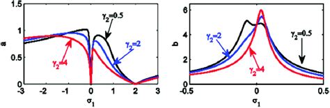Controlled Hybrid Rayleigh Van Der Pol Duffing Oscillator Of Frequency Download Scientific