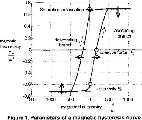 Figure 1 From Low Cost Magnetic Torque Sensor Principle Semantic Scholar