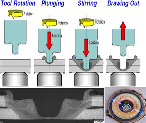 Friction Stir Spot Welding Archives Ahss Guidelines